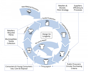 Textiles » Circular City Funding Guide