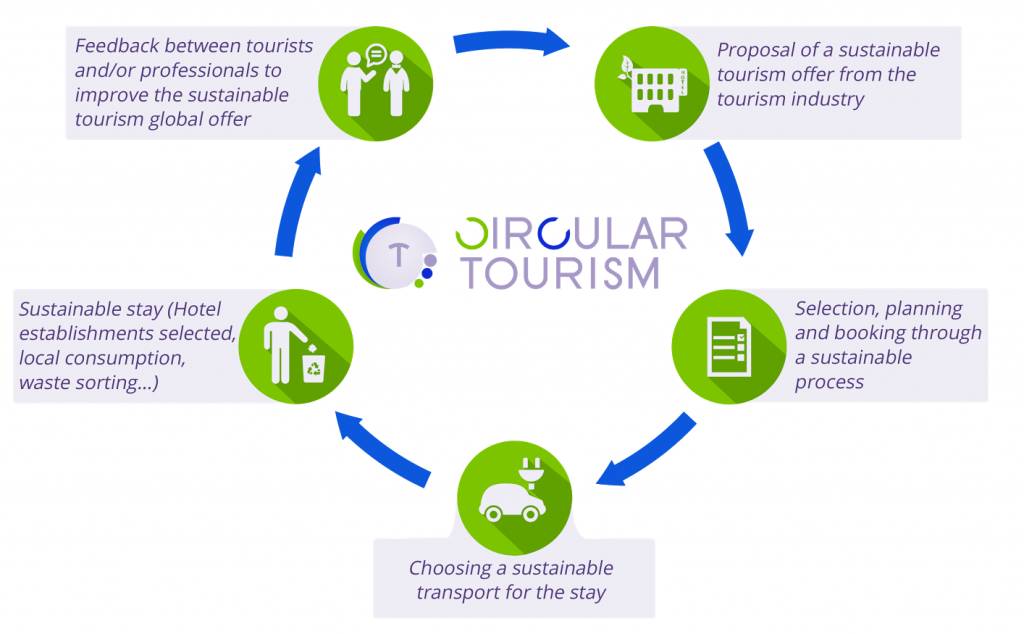 Tourism » Circular City Funding Guide