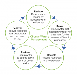 Water and wastewater » Circular City Funding Guide