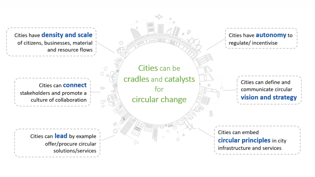 Cities as circular ecosystems » Circular City Funding Guide